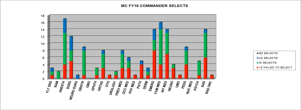 FY16 CDR Promotion Board Statistics « Joel Schofer's Career Planning Blog
