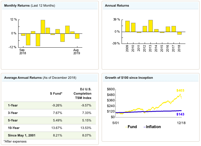 Thrift Savings Plan Fund Deep Dive – The S Fund « Joel Schofer's Career ...