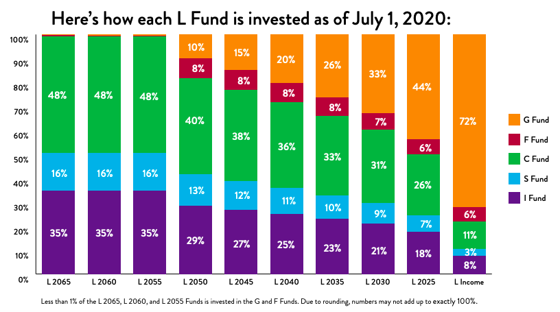 New TSP Lifecycle Fund Asset Allocations « Joel Schofer's Career ...