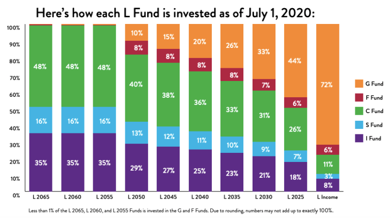 New TSP Lifecycle Fund Asset Allocations « Joel Schofer's Career ...