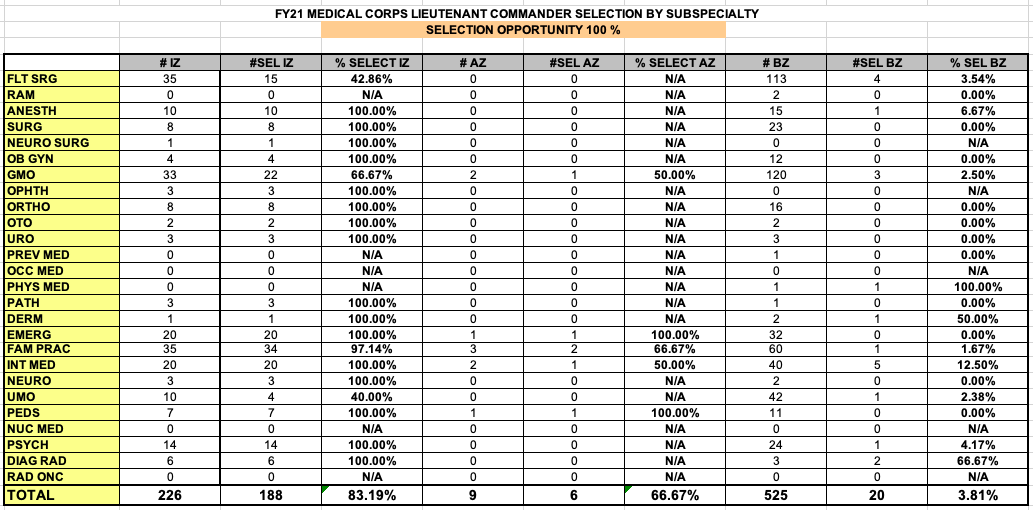 FY21 LCDR Promotion Board Statistics « Joel Schofer's Career Planning Blog