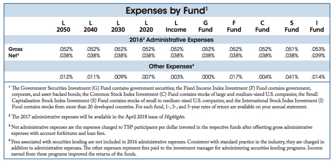 Why are the TSP Investment Expenses So Low? « Joel Schofer's Career ...